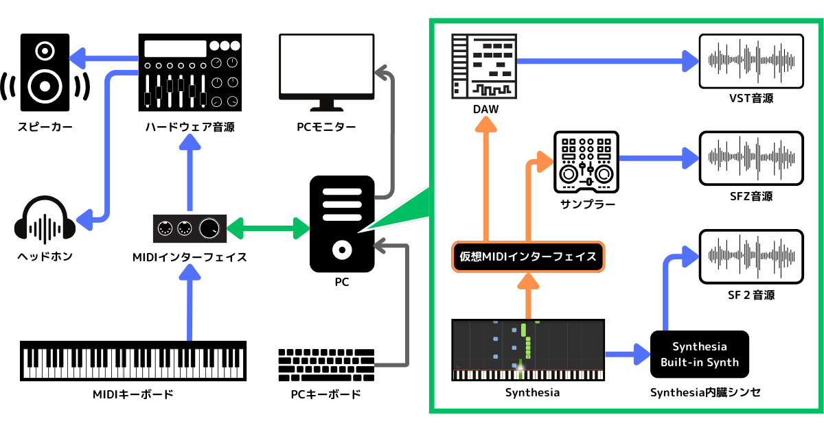 MIDIドライバー、仮想MIDI、LoopBe1、導入、Synthesia、ソフト音源